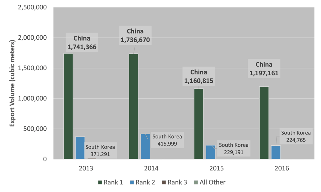SYP Exports to China on Track to Increase by 163% in 2016; Doug Fir on ...