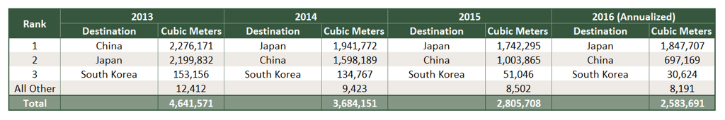 SYP Exports to China on Track to Increase by 163% in 2016; Doug Fir on ...