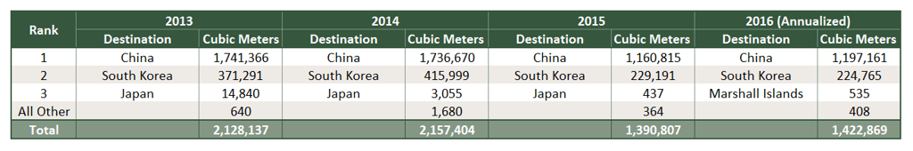 SYP Exports to China on Track to Increase by 163% in 2016; Doug Fir on ...