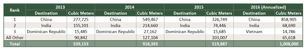 SYP Exports to China on Track to Increase by 163% in 2016; Doug Fir on ...