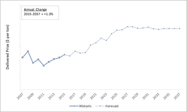 Will Raw Material Price Volatility Impact Your Budgeting Season?