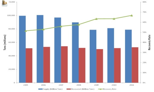 Recovered Fiber: Generation and Recovery